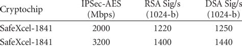listing some of cryptochips download table