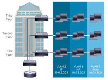Description Of Switchport Mode Access Vs Trunk Modes On Cisco Switches