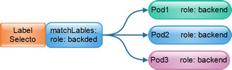 K8s组件运行原理详解总结kubernetes 核心对象 Csdn博客 K8s组件运行原理详解总结kubernetes 核心对象 Csdn博客