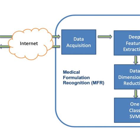 Pdf Medical Formulation Recognition Mfr Using Deep Feature Learning And One Class Svm