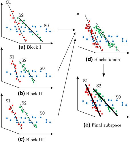 Unsupervised Radar Signal Recognition Based On Multi‐block Multi‐view