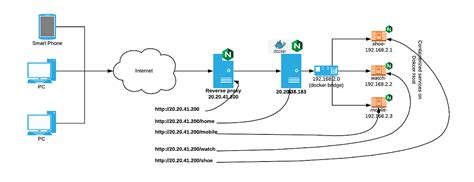 Nginx Reverse Proxy Configuration And Access Logs Formatting By Sanjeev Rohila Medium