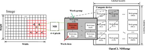 The Macro Block Level Parallelism Of The 3drs Algorithm On Gpu The Download Scientific Diagram