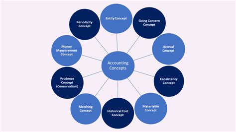 Accounting Concepts Accounting Abstract