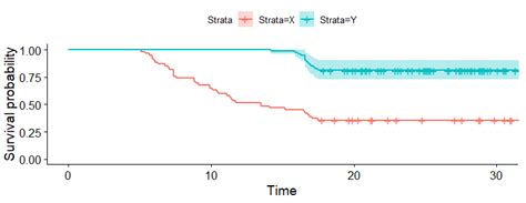 R Weird Behavior Of Ggsurvplot About Confidence Interval Stack Overflow