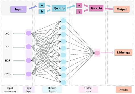 Schematic Diagram Of The Principle Of Lithology Recognition By Bp Download Scientific Diagram