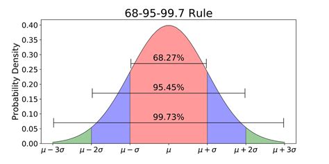 Gaussian Normal Distribution If A Random Variable X Having Mean µ And… By Harit Shandilya Medium
