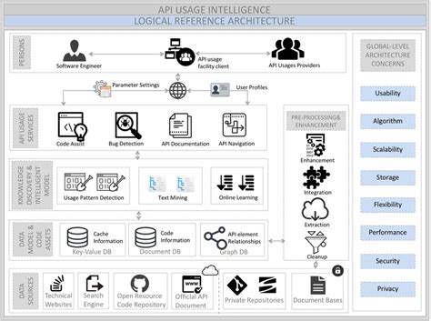 Logical View Of The Architecture Model Download Scientific Diagram