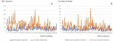 Ielt Distribution A And Thrust Times Distribution B Ielt