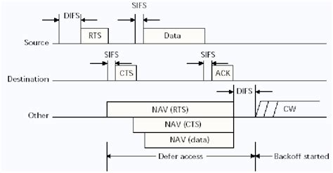 11 transmission of an mpdu using rts cts download scientific diagram