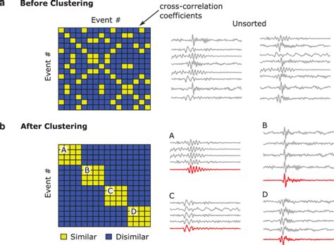 Schematic Example Of The Waveform Clustering Method A A Small Number