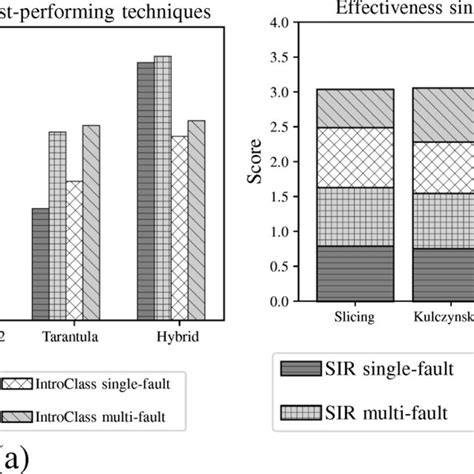 Statistical Fault Localization Example Scores For The Faulty Line 8 Are In Download
