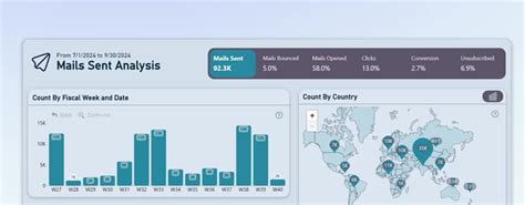 Abdullah El Gohary On Linkedin Microsoftpowerbi Dataviz Datavisualization Corevisuals