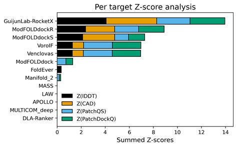 Groups Analysis Ema Predictions Casp15