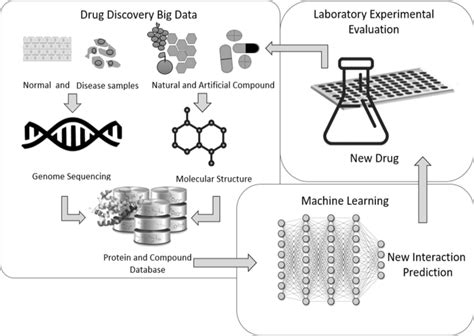 Deep Learning Based Drug Discovery Approach Download Scientific Diagram