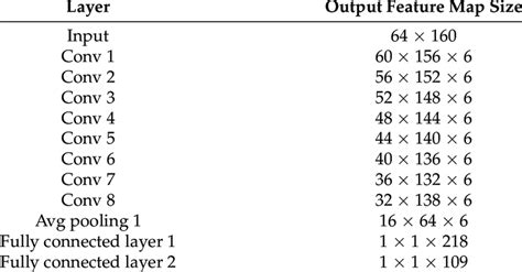 Size Of Output Feature Map Of Each Hidden Layer Download Scientific