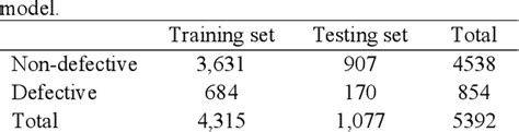 Table 1 From Automated Defect Detection On Inductive Thermography Images Using Supervised And