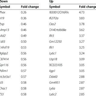 Runx2 Binding At Known Osteogenic Genes And A Potential Target Ezh2