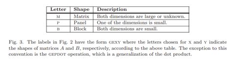 Anatomy Of High Performance Matrix Multiplication 高性能矩阵乘法剖析 Zzz