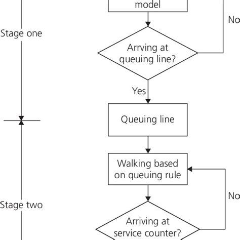 Flow Chart Of Queuing Behaviour Download Scientific Diagram