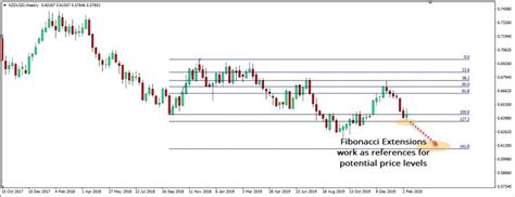 Fibonacci Forex Trading A Beginners Guide Forexboat Trading Academy