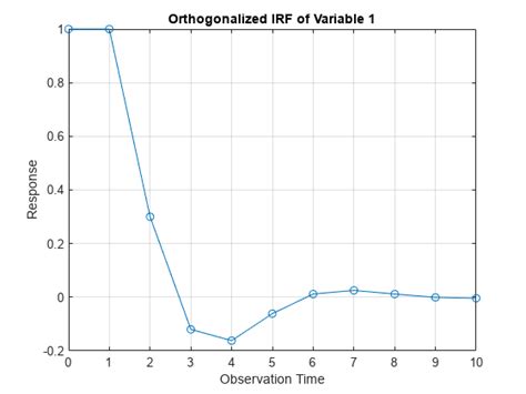 Plot The Impulse Response Function Of Conditional Mean Model Matlab And Simulink