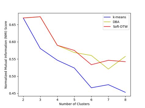Time Series Clustering Using Tslearn Main