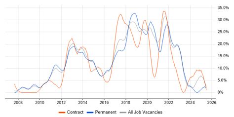 Scrum Contracts In Reigate Co Occurring Skills And Contractor Rates It