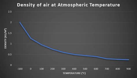 Air Density Specific Weight Imperial Units SI Units Table PDF Design Engineering