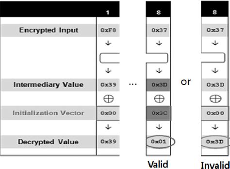 Figure 3 From Safety Analysis Of Various Padding Techniques On Padding Oracle Attack Semantic