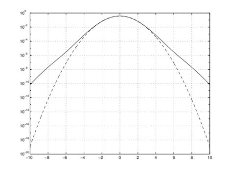 The Log Likelihood Of A Gaussian Distribution And A Richter Download Scientific Diagram