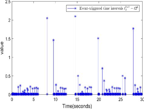 Figure 13 From Finite Time Adaptive Fuzzy Event Triggered Consensus Control For High Order Mimo
