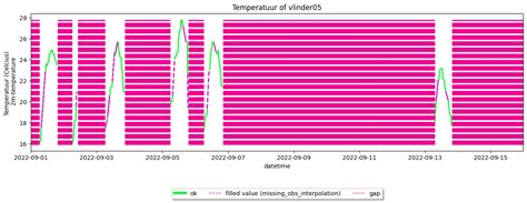 Demo Example Filling Gaps And Missing Observations MetObs Toolkit 0