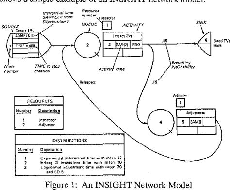 Figure 1 From Statistical Issues In A General Purpose Simulation