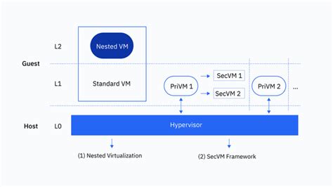 An Alternative To Nested Virtualization Ibm Research