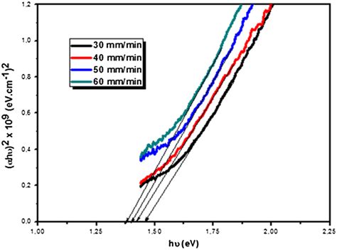 Estimation Of Optical Band Gap By Extrapolation Method From The