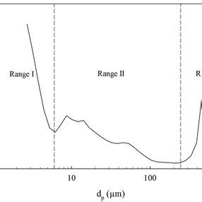 Percentage Of Particle Volume Concentration C Versus Particle Download Scientific Diagram