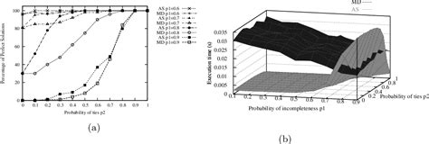 figure 3 from a local search algorithm for smti and its extension to hrt problems semantic scholar