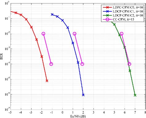 Figure 2 From New Perspectives For Coded Continuous Phase Modulations For Narrowband Waveforms