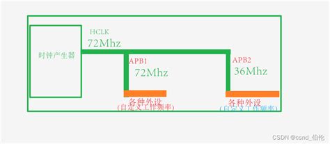 Stm32系统时钟树stm32 Pll Csdn博客