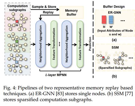 图持续学习的挑战与前景综述 Ai资讯 冷月清谈