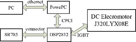 Figure 10 From Application Of A Pid Controller Using Mrac Techniques