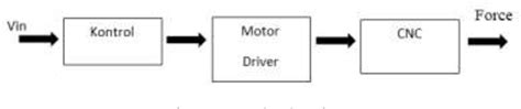 Figure 2 From Design And Simulation Of Cnc Milling Machine On Matlab
