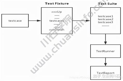 自动化测试：如何有效使用unittest 知乎