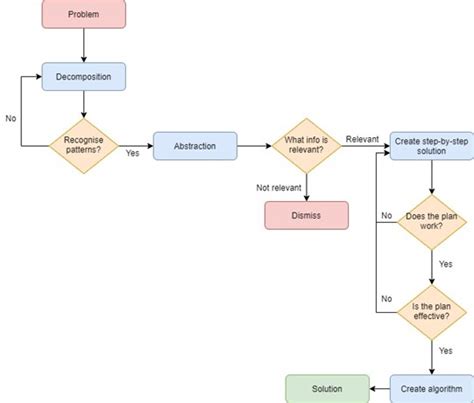 Introduction To Computational Thinking