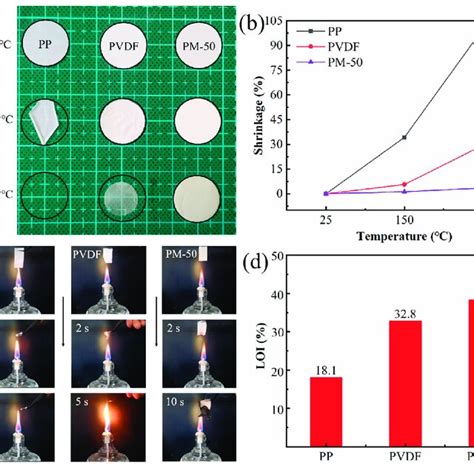 A Thermal Shrinkage Experiments At Different Temperatures B Download Scientific Diagram