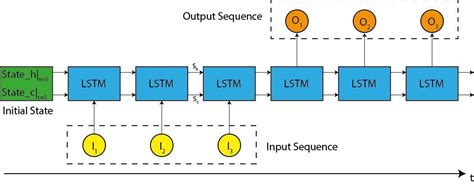 Simplified Introduction To Seq2seq Architectures In Keras By Leonardo Caliendo Medium