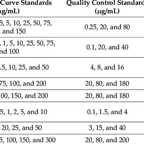 Concentrations Used For Calibration Curve Quality Control And Limits Download Scientific