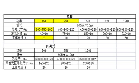 905nm 15w 25w 50w 75w 100w Eel 边发射芯片 激光测距雷达 河北镭族光电