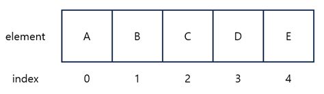 자료구조 배열array